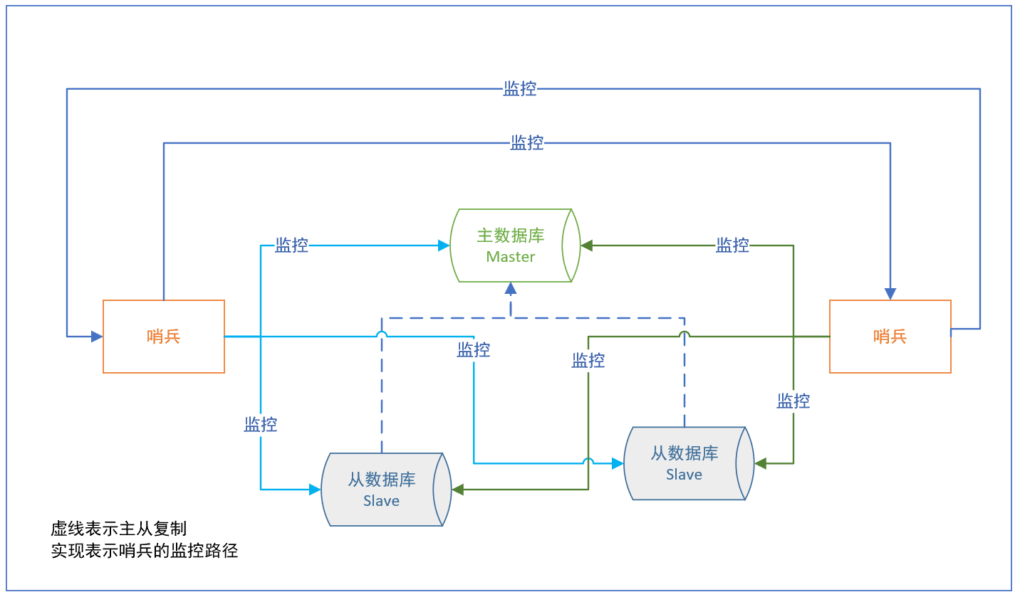 Redis哨兵模式详解 Redis 哨兵模式 Csdn博客