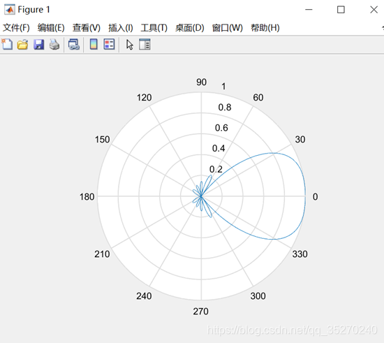 天线方向图的形成原理及用matlab画出天线方向图matlab画天线方向图 Csdn博客