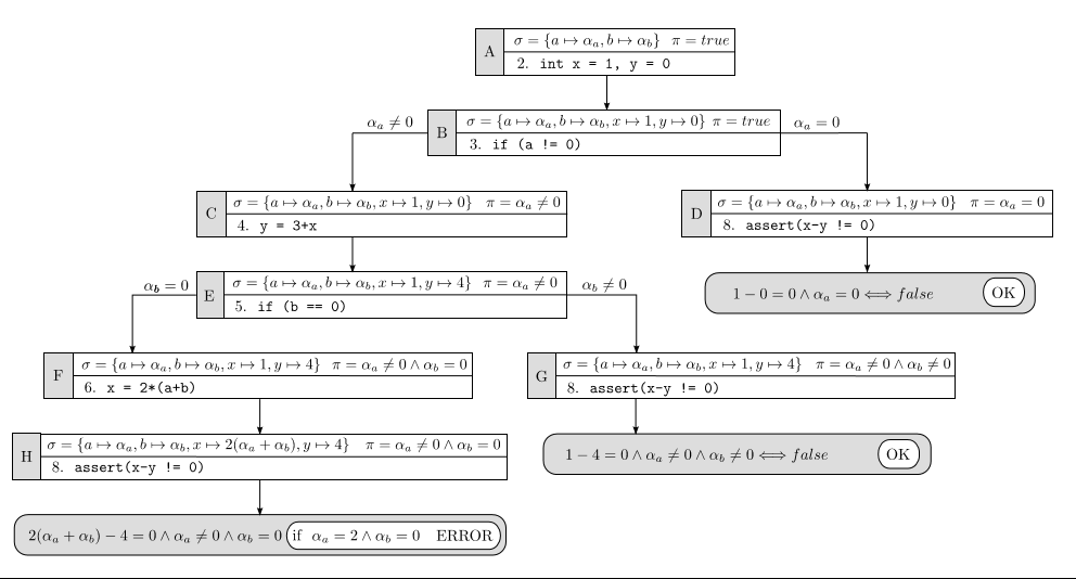 A Survey of Symbolic Execution Techniques 符号执行综述-CSDN博客