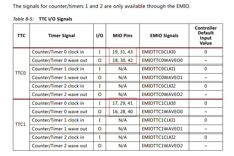 ZYNQ进阶之路8--PS端实现EMIO TTC PWM输出（与PL端PWM联合使用）_zynq mpsoc ps端 pwm驱动-CSDN博客