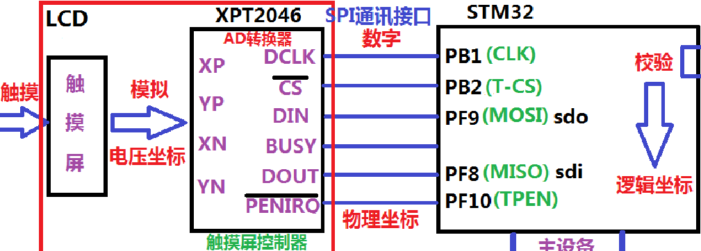 从零开始一起学stm32（十）---触摸屏_xpt2046 模拟spi-CSDN博客