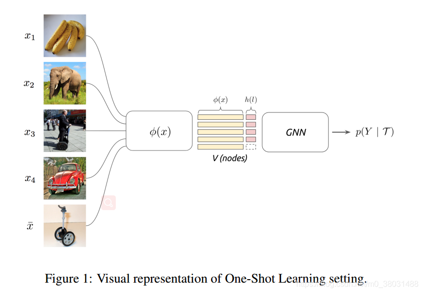 Few Shot Learning With Graph Neural Networks 论文笔记graph Neural Networks With Triple Attention