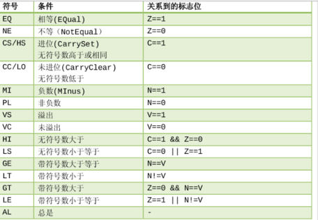 arm指令之beq和bnq-CSDN博客