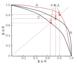 机器学习性能度量指标（precision、recall、PR曲线、F1、ROC、AUC、IOU、mAP）_f1confidence curve-CSDN博客