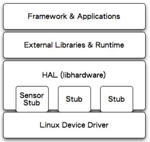 HAL（Hardware Abstract Layer）硬件抽象层工作原理_硬件抽象层原理-CSDN博客