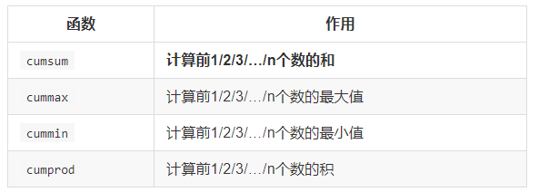 数据分析之pandas（四）dataframe运算python Pandas 表内运算提莫君的博客 Csdn博客