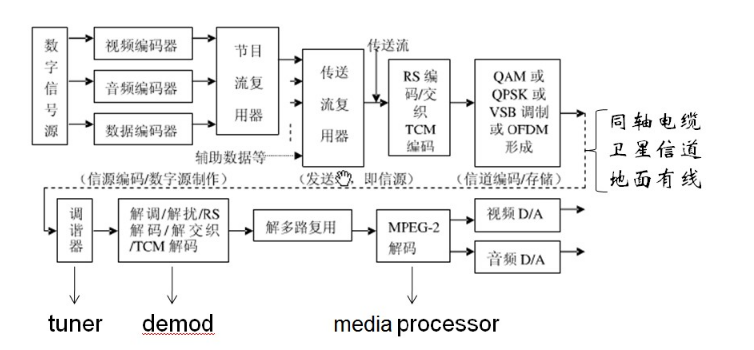 DVBS卫星识别流程-CSDN博客