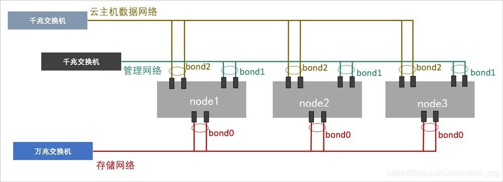 Zstack部署实战之vdi异构部署服务器异构部署 Csdn博客 6635