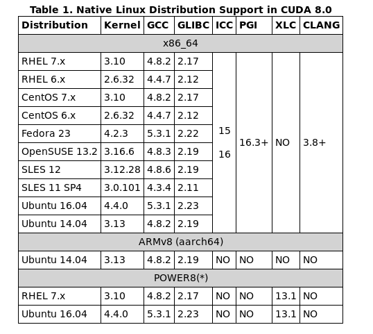 非root用户在linux下安装多个版本的CUDA和cuDNN（cuda 8、cuda 10.1 等）_linux 无root 虚拟环境 gcc版本与cuda-CSDN博客