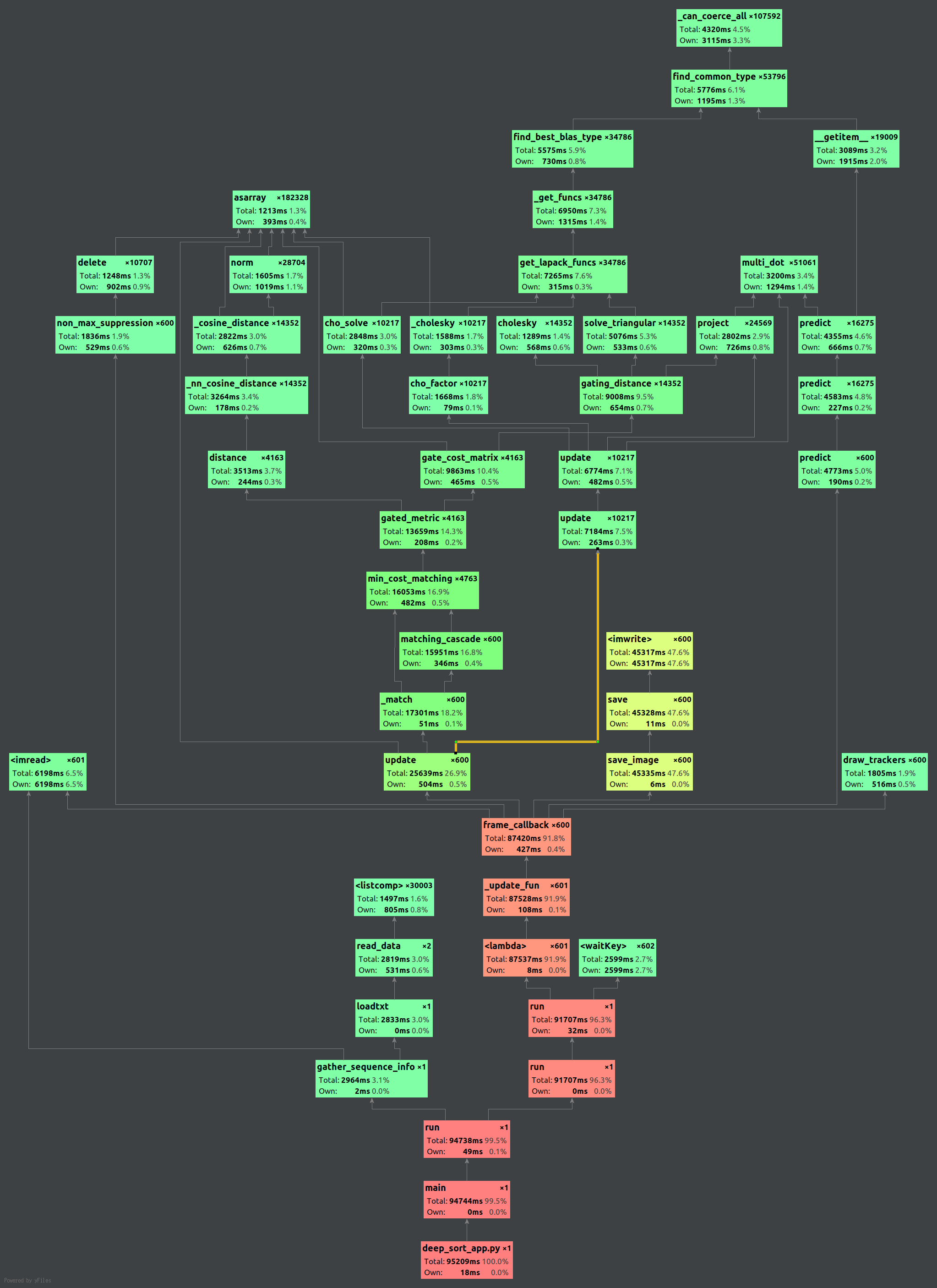 Python代码调试技巧:生成调用图表_pycharm 输出函数调用图-CSDN博客