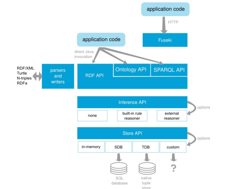 知识图谱构建5——Jena 和 Fuseki安装与SPARQL查询_jena fuseki-CSDN博客