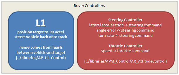 ardurover开发：添加新的模式和导航算法 Ardupilot+Pixhawk+Jetson TX2_ardurover ros-CSDN博客