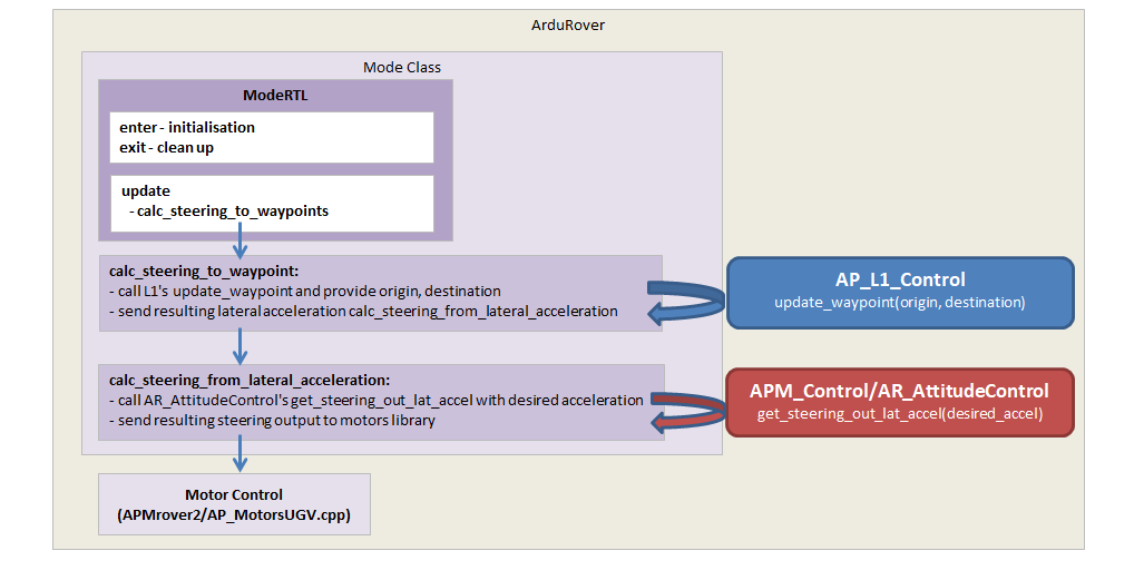 ardurover开发：添加新的模式和导航算法 Ardupilot+Pixhawk+Jetson TX2_ardurover ros-CSDN博客