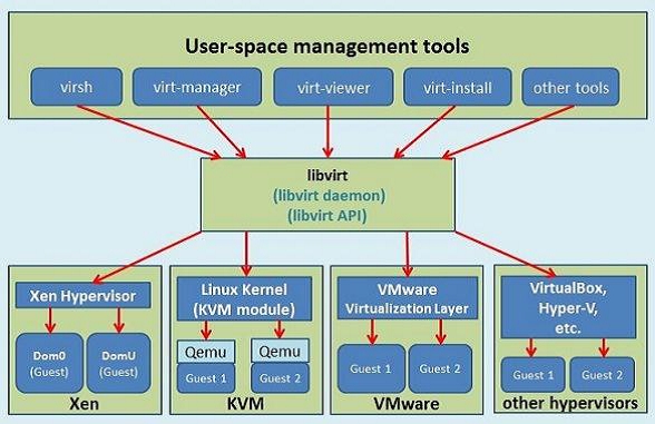 KVM-Qemu-Libvirt三者之间的关系_libvirt qemu-CSDN博客