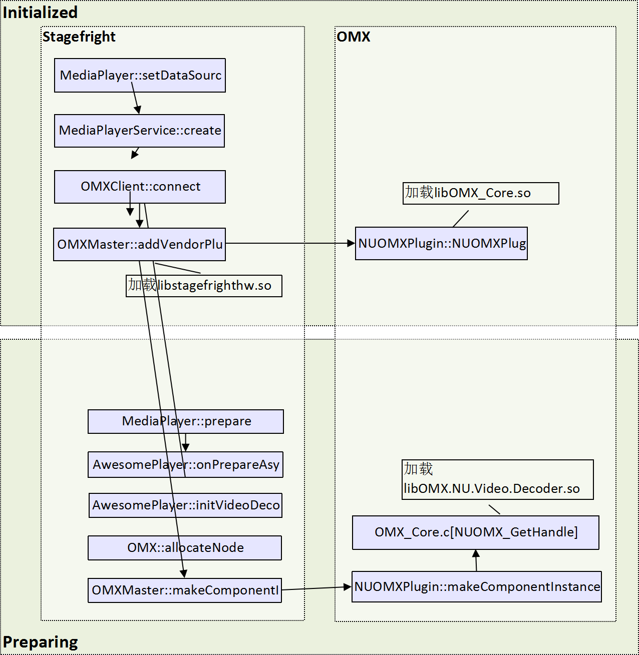 Android OMX详解-CSDN博客