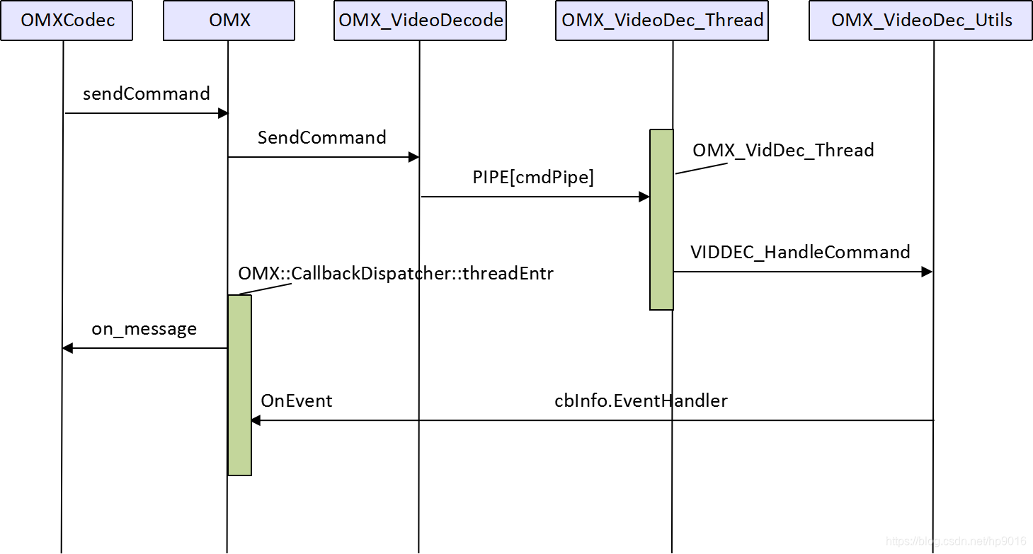 Android Omx详解 Csdn博客