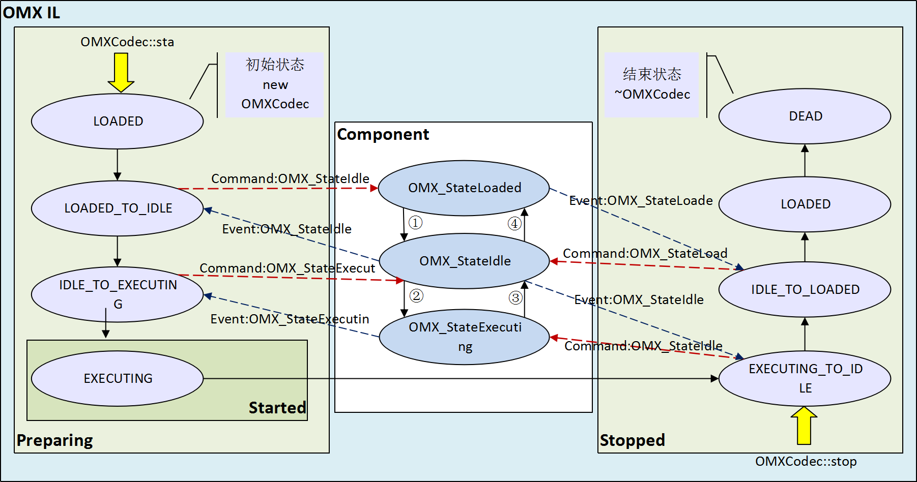 Android OMX详解-CSDN博客