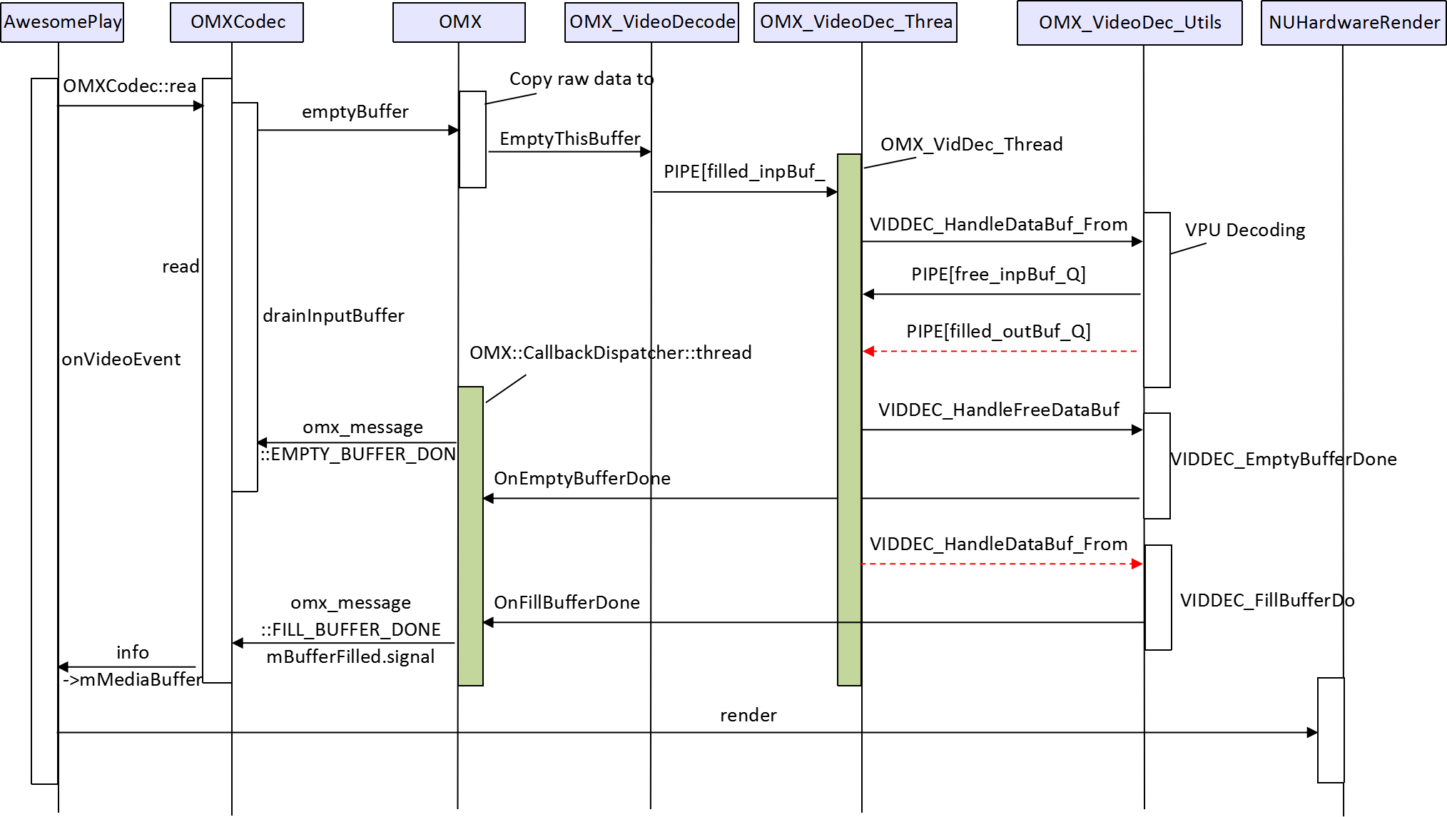 Android OMX详解-CSDN博客