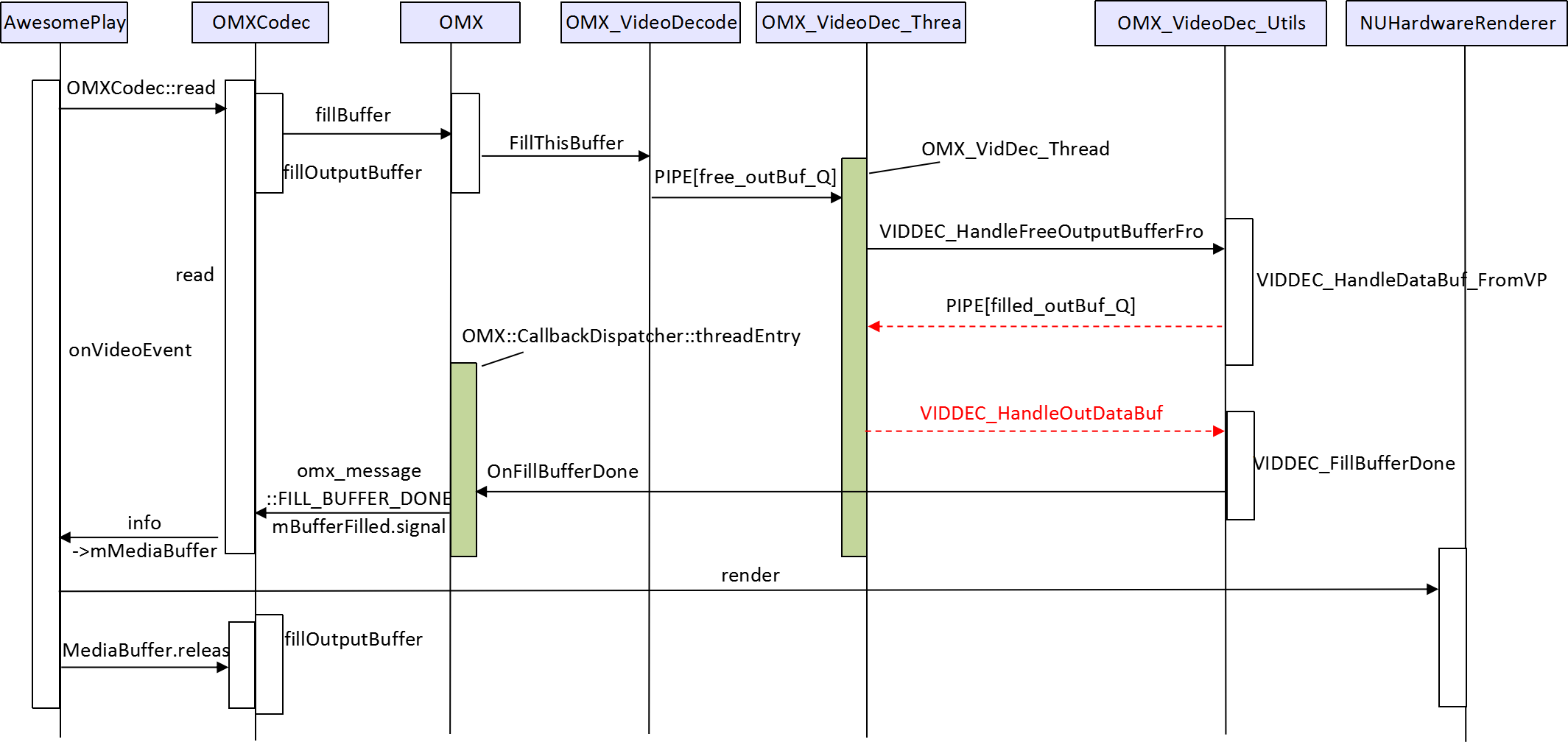 Android OMX详解-CSDN博客