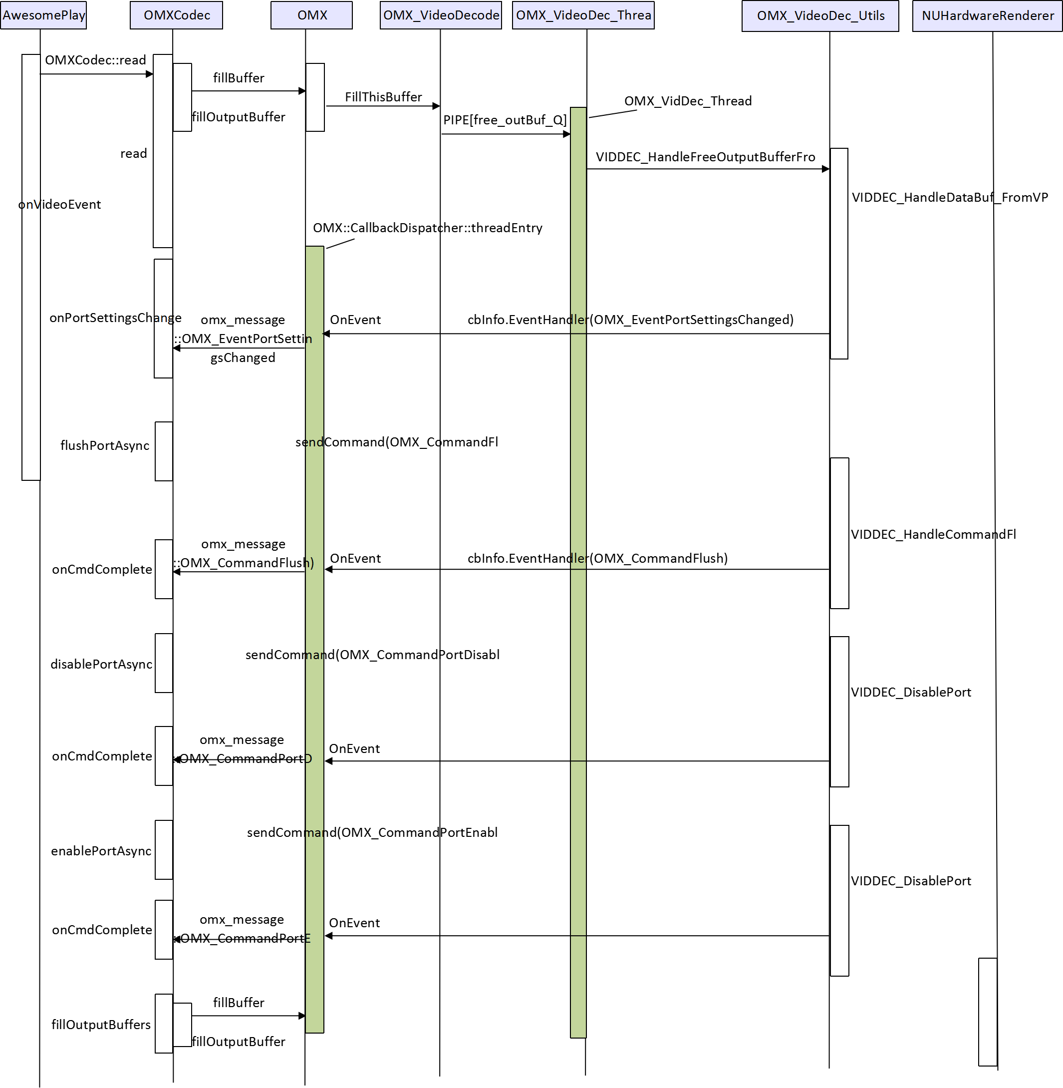 Android OMX详解-CSDN博客