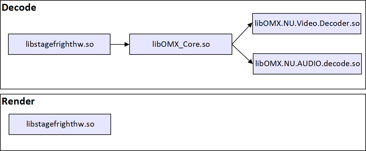 Android OMX详解-CSDN博客