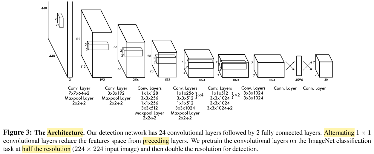 Yolo V1 论文总结 算法总结 You Only Look Once Unified Real Time Object Detection有关yolov算法的sci论文 Csdn博客