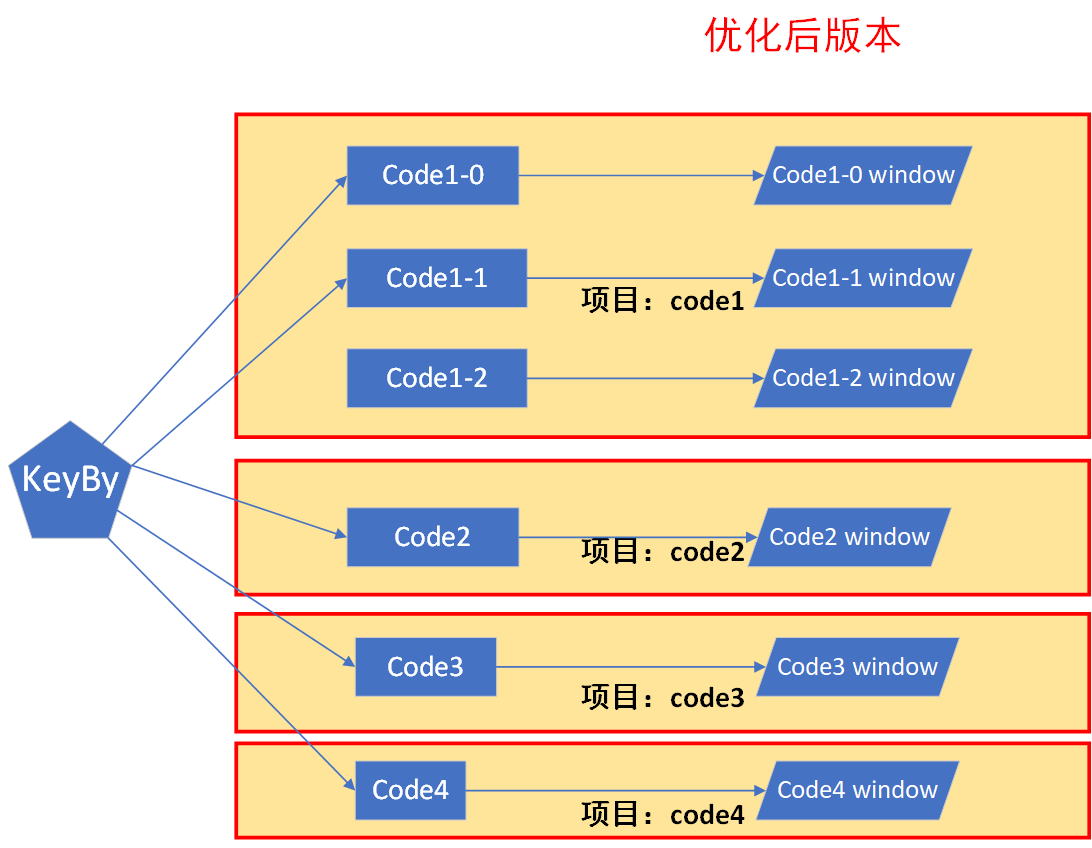 Flink window 数据倾斜 解决思路_flink分组后的数据倾斜-CSDN博客