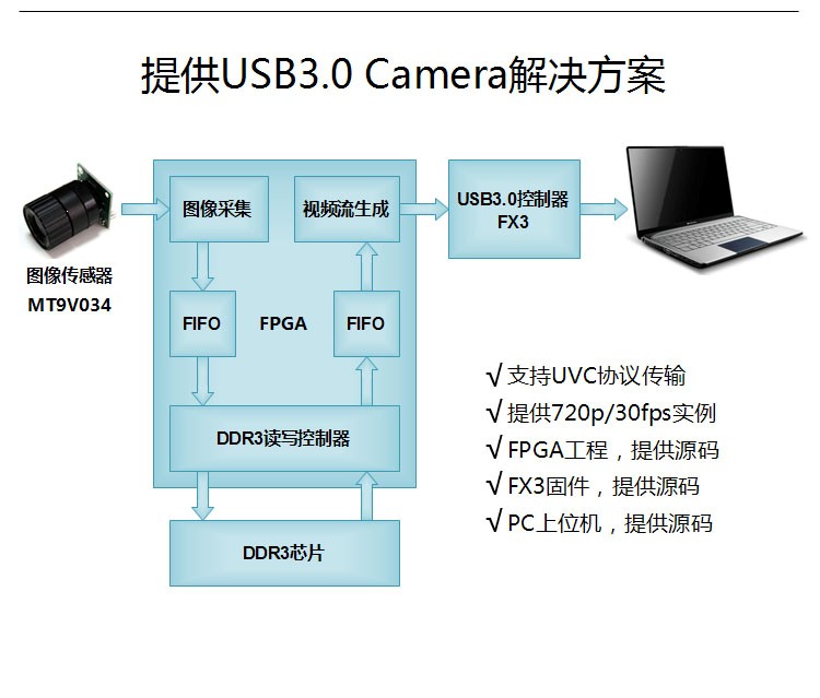 基于FPGA+USB3.0的UVC Camera实现方案_fpga uvc模块-CSDN博客