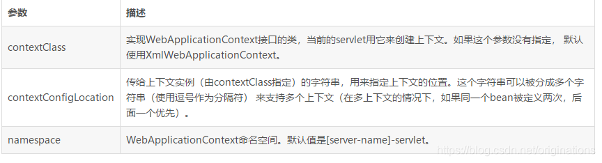 Spring中web Xml里dispatcherservlet的servlet详解rvlet Dispatcherservlet Csdn博客