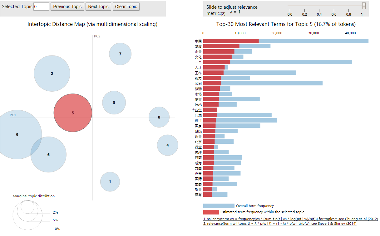 如何使用Python对中文文档进行可视化的主题建模?_主题模型可视化-CSDN博客