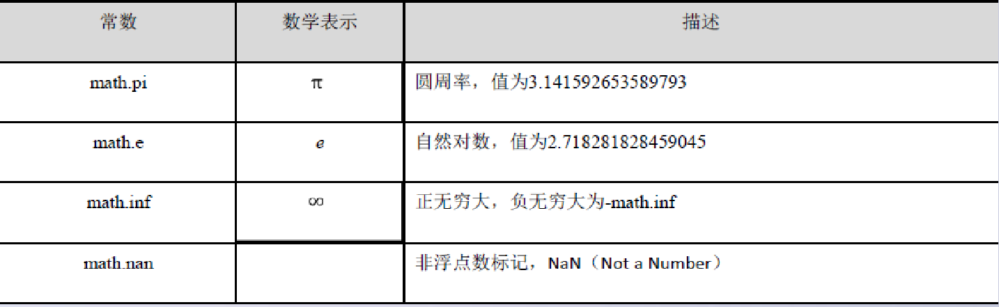 【python】math函数库介绍及其例题python Math库 Csdn博客 
