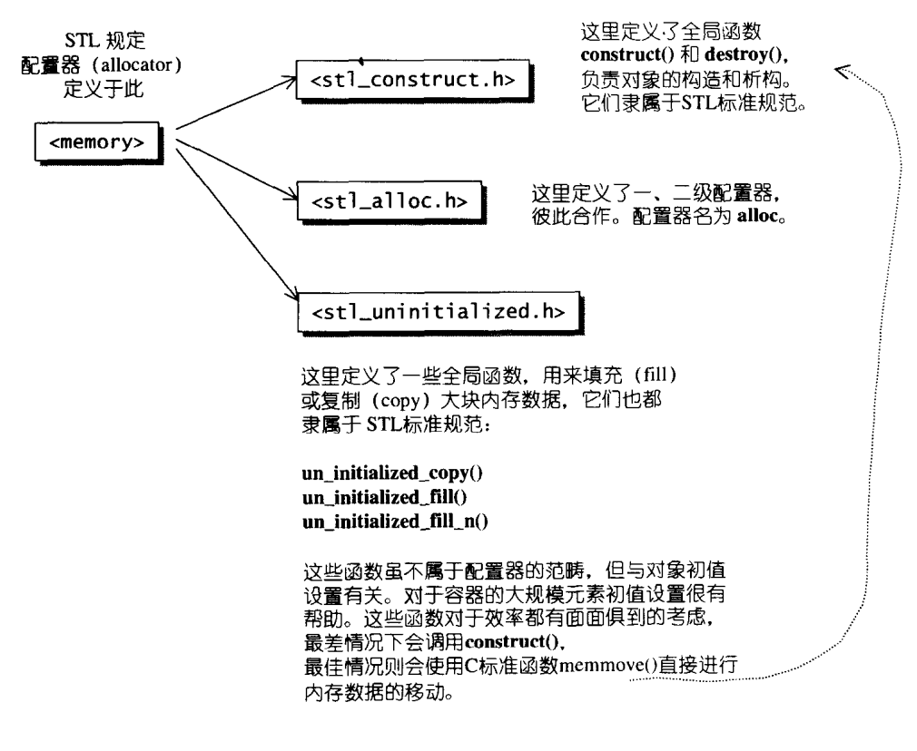 一篇文章搞懂STL中的空间配置器allocator(原创,多图,易懂)_stl allocator-CSDN博客
