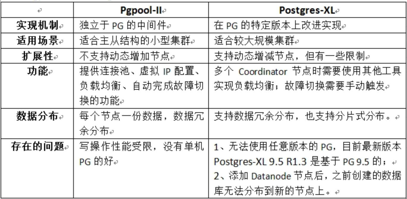 Pg集群搭建常用的两种方式及对比 Csdn博客
