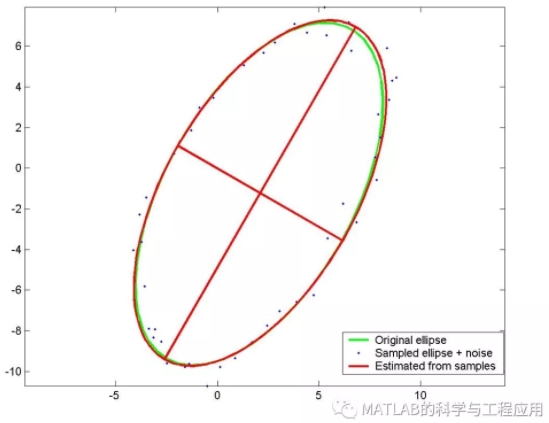 【源码】对指定数据集进行椭圆形拟合的函数fit_ellipse_如何使椭圆契合一组数据点-CSDN博客