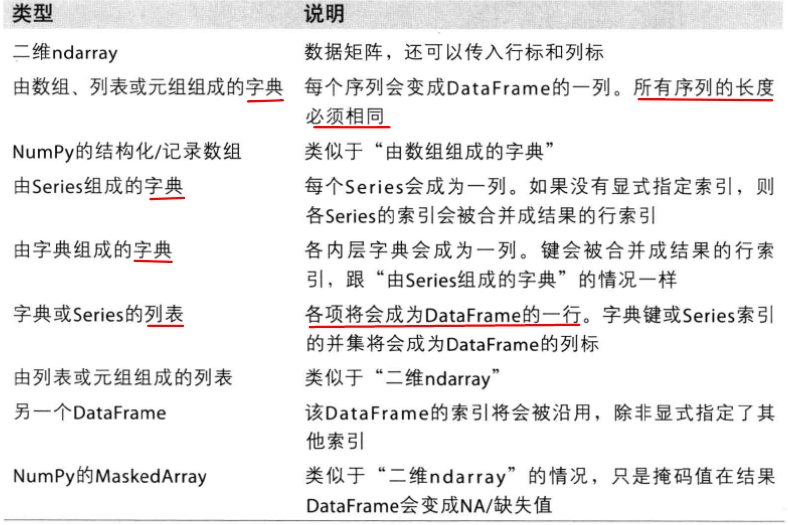 Pandas-DataFrame构造_pandas 生成df-CSDN博客