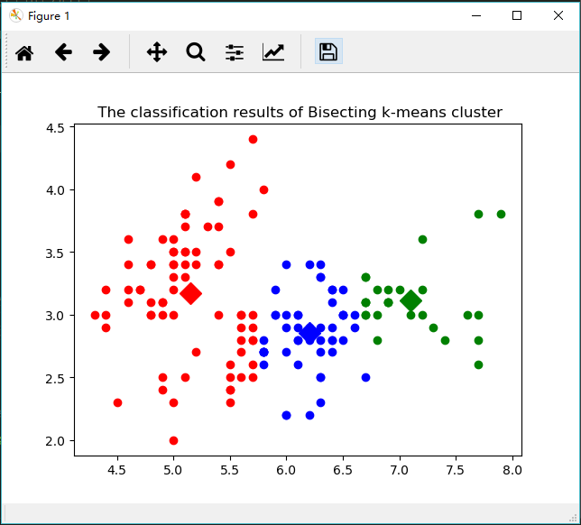 二分k-means算法(Bisecting k-means cluster)python 实现_python 二分k-means-CSDN博客