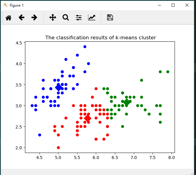二分k-means算法(Bisecting k-means cluster)python 实现_python 二分k-means-CSDN博客