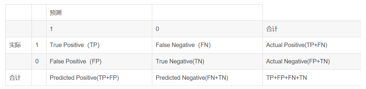 ROC，AUC最透彻的讲解（实例分析+matlab代码）_auc图像分割代码-CSDN博客