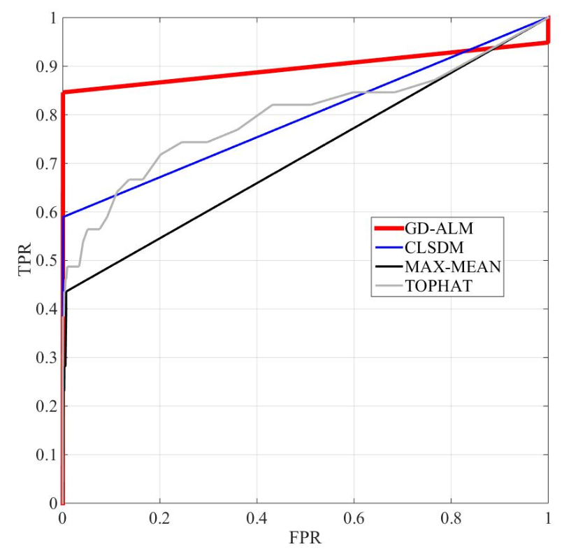 ROC，AUC最透彻的讲解（实例分析+matlab代码）_auc图像分割代码-CSDN博客