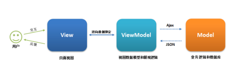 理解vue双向数据绑定（mvvm模型）1vuejs提供了一个mvvm模式的双向数据绑定javascript库。请简述你对mvvm模式的 Csdn博客 7318