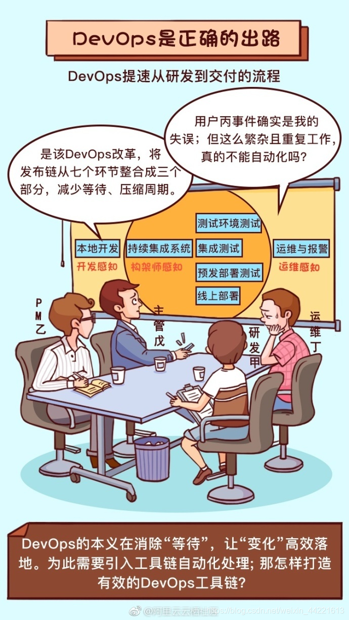 真的懂什么是自动化运维吗?来看看devops及相关工具的介绍devops自动化运维平台技术需要沉淀的博客 Csdn博客
