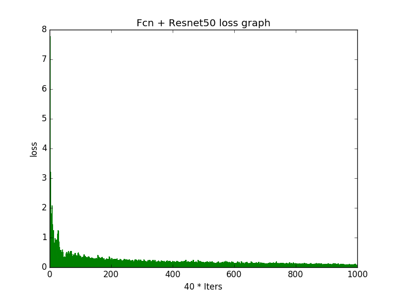 FCN + ResNet50_三少Algorithm的博客-CSDN博客_fcn resnet
