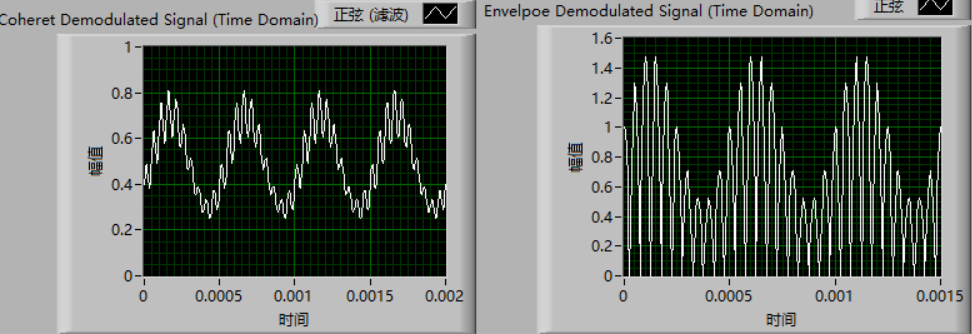 [LabVIEW]The Analysis of Amplitude Modulation_labview envelope detection-CSDN博客