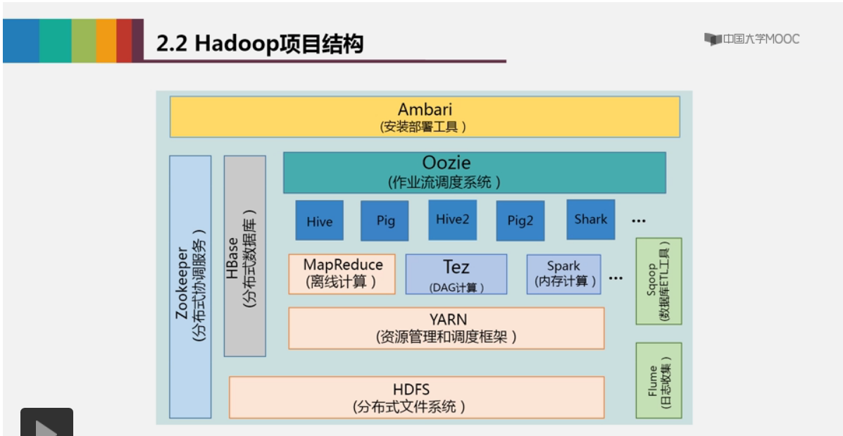 大数据处理架构hadoophadoop旗下的列族数据库什么具有大数据处理能力 Csdn博客 