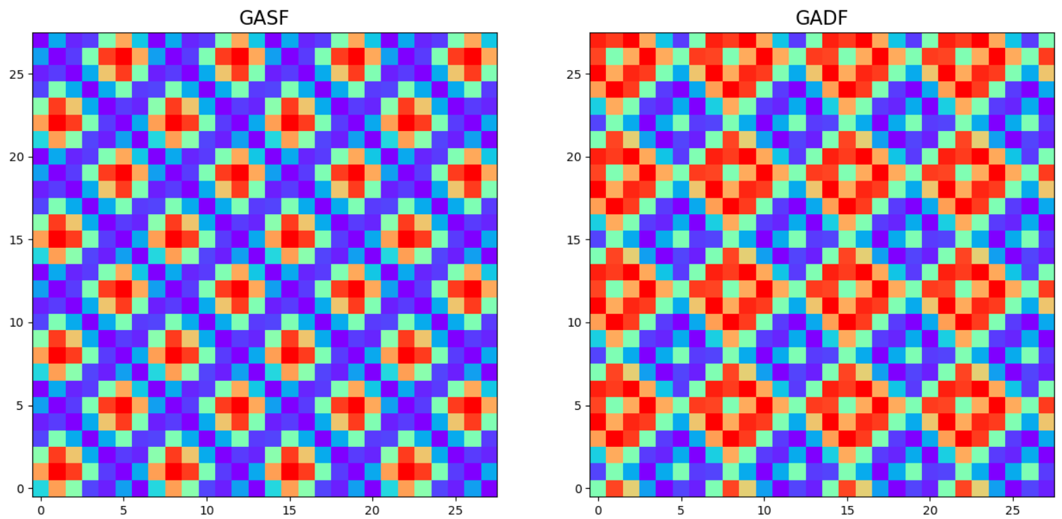 Python：使用 pyts 把一维时间序列转换成二维图片_强劲九-CSDN博客