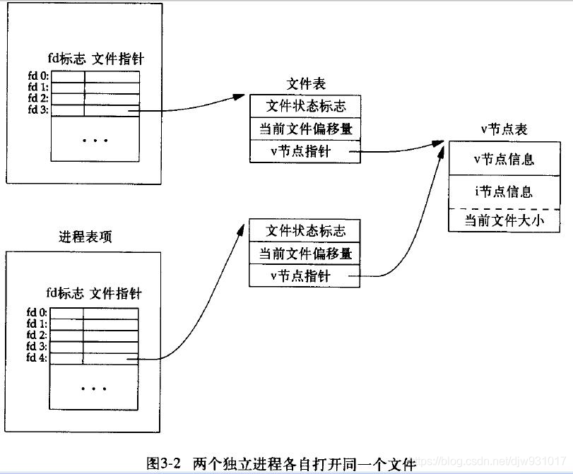Linux 文件描述符 文件表项 I节点结构 Csdn博客
