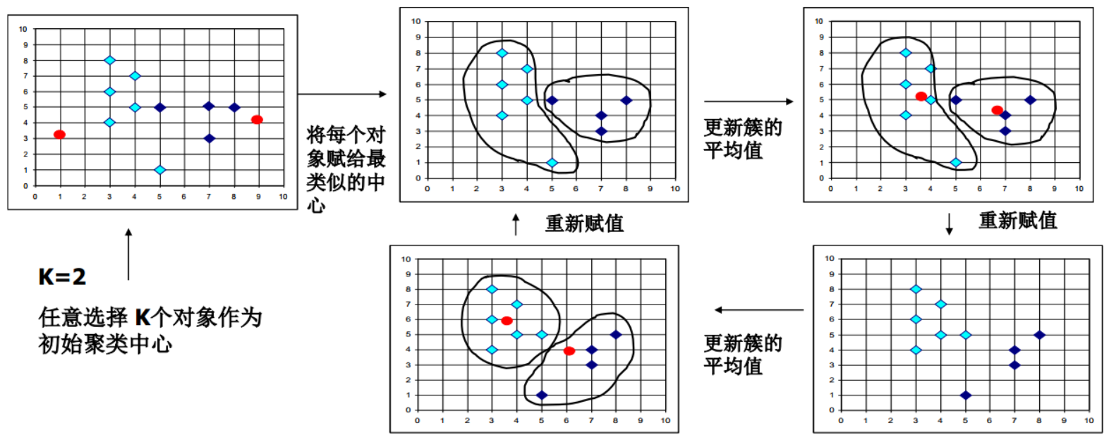 数据挖掘学习日记7·k-means算法JAVA代码实现_java实现自定义的kmeans-CSDN博客