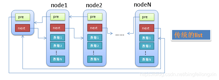 Linux内核数据结构 Csdn博客