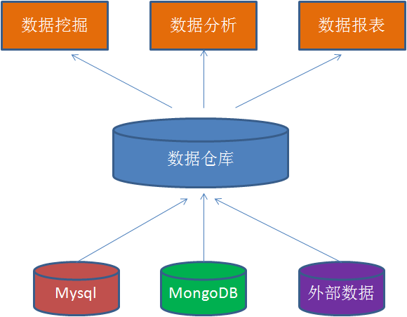 数据仓库与元数据元数据管理平台与数仓的关系 Csdn博客 
