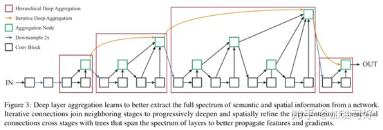 Deep Layer Aggregation-CSDN博客